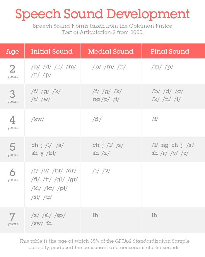 When are Speech Sounds Developed? | Mommy Speech Therapy
