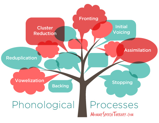 Articulation disorders; Phonological Impairments; Speech Articulation ...