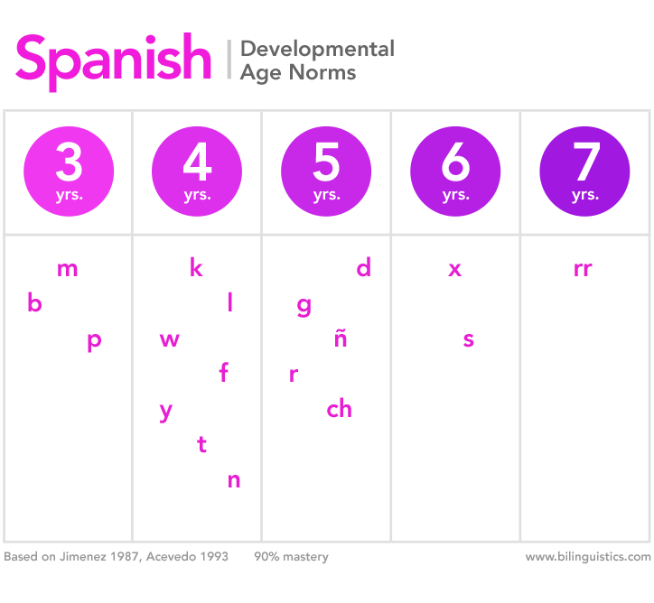 Telling the difference between Bilingualism and a Speech Disorder ...